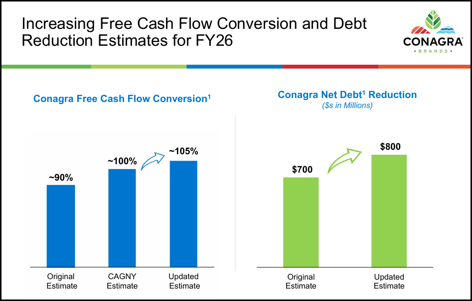 Conagra Brands: This Selloff Has Gone Too Far, I'm Buying (Rating ...