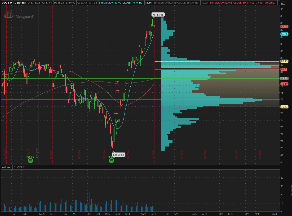 VUG: How It Could Get Ugly For This ETF (NYSEARCA:VUG) | Seeking Alpha