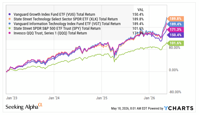 VUG: How It Could Get Ugly For This ETF (NYSEARCA:VUG) | Seeking Alpha