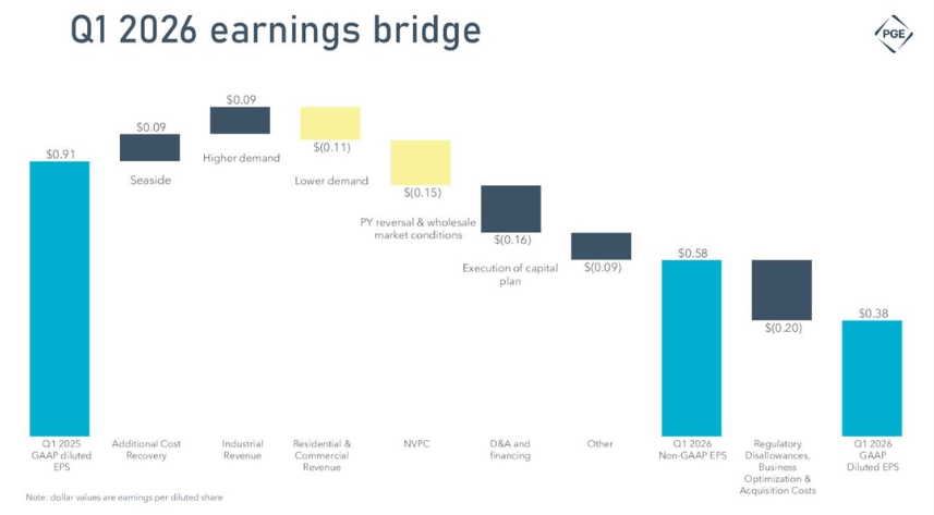 Portland General Electric (POR): Undervalued And Growing, Moving Away ...