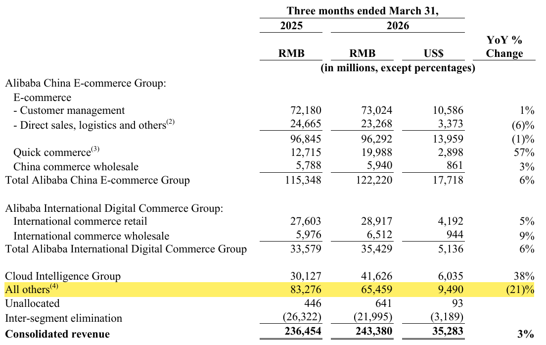 Alibaba: Consolidated Revenue Growth Will Be Much Higher In FY2027 ...