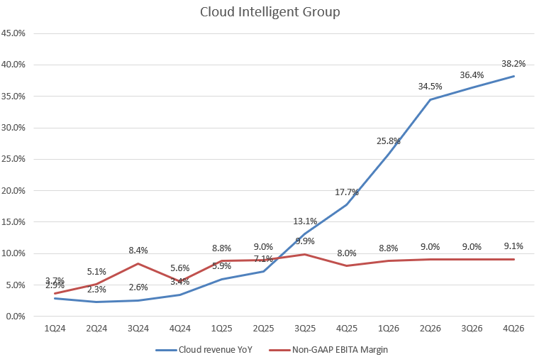 Alibaba: Consolidated Revenue Growth Will Be Much Higher In FY2027 ...