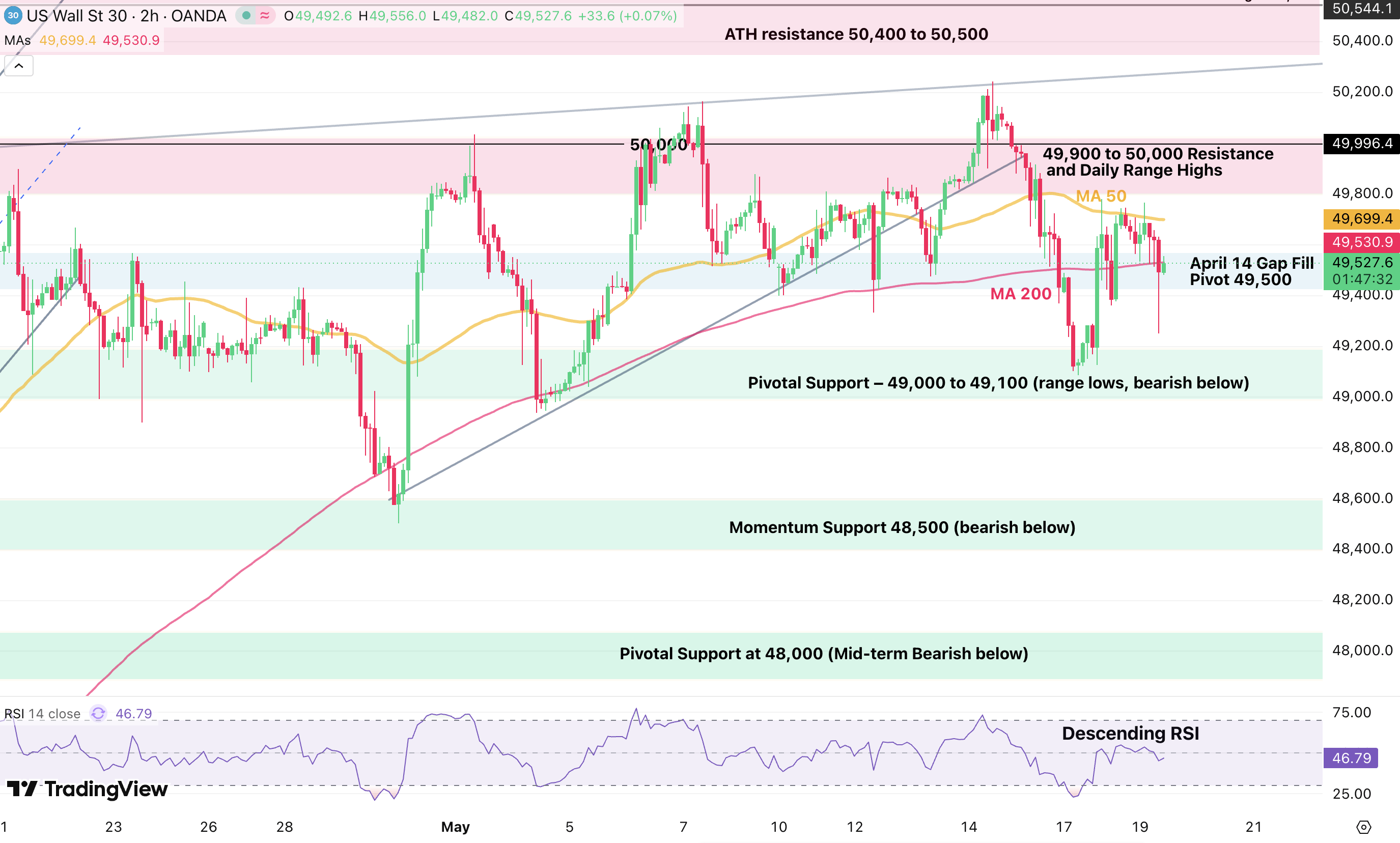 Dow Jones, Nasdaq And S&P 500 Intraday Levels - Is The Stock Market ...