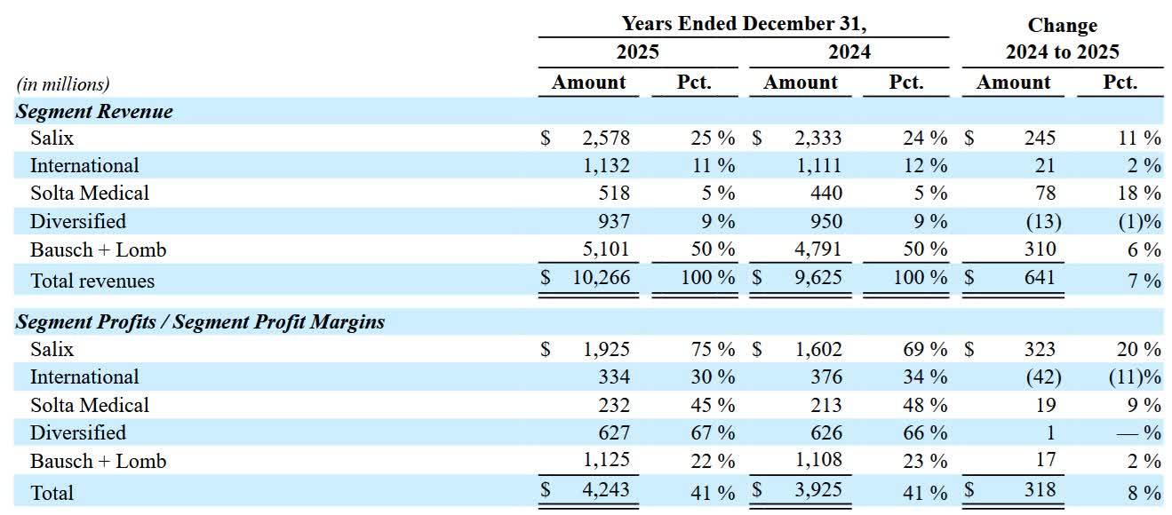 Bausch Health: Invest In The Short-Term Bonds, Not The Stock (NYSE:BHC ...
