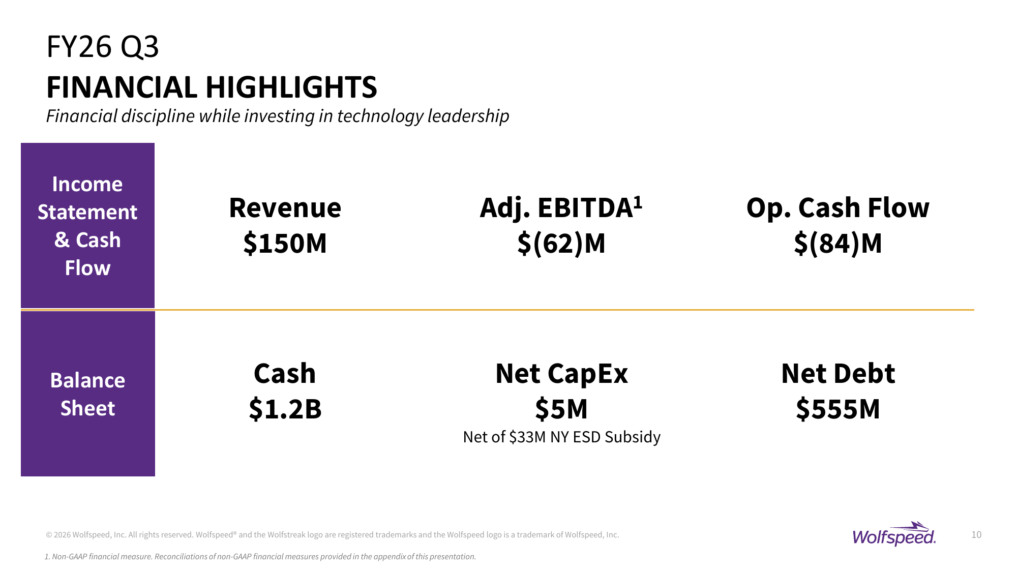 Wolfspeed: The Post-Bankruptcy Reset Is Working (NYSE:WOLF) | Seeking Alpha