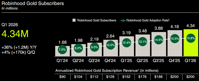 Robinhood: Not The Tokenized Stock Bet You're Looking For (NASDAQ:HOOD ...