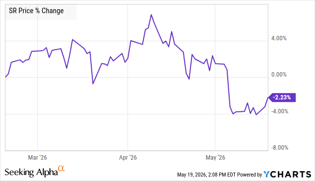 Spire: Unusual Guidance Leads To Sell-Off (NYSE:SR) | Seeking Alpha