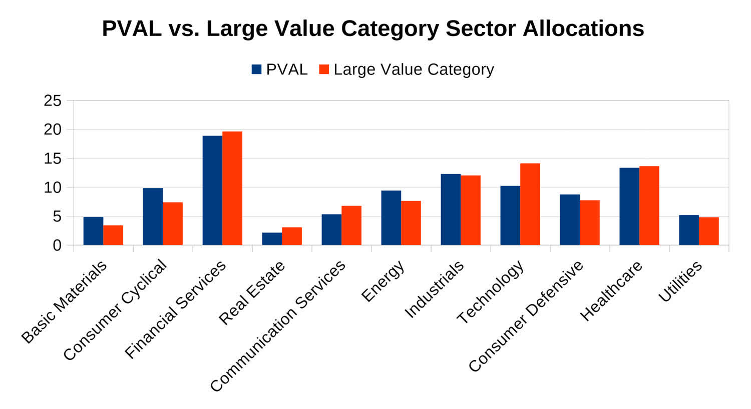PVAL: The Value ETF With An Unusual Edge (NYSEARCA:PVAL) | Seeking Alpha