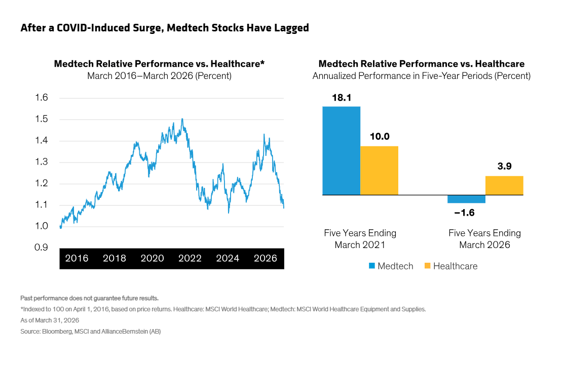 Medical Technology Stocks: Innovation Endures As Valuations Reset ...