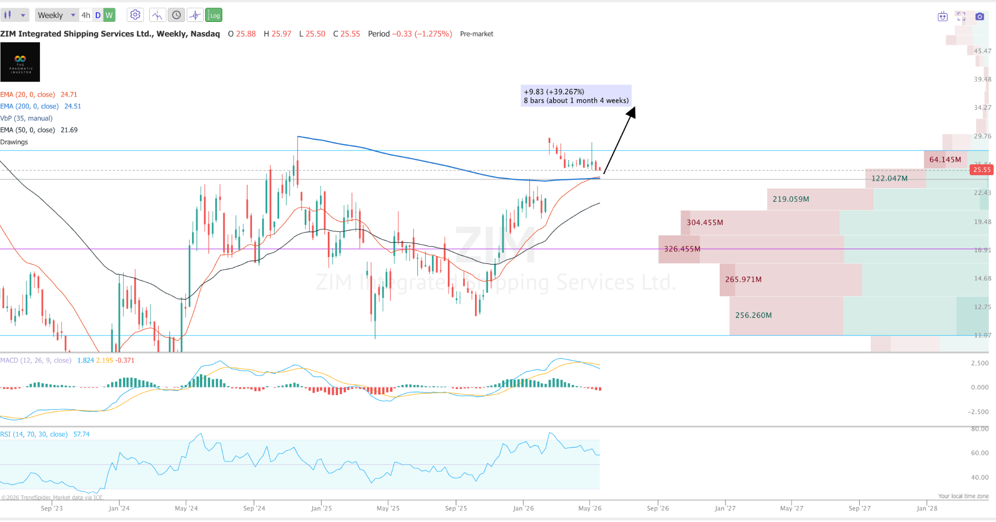 ZIM Integrated: The Worst May Be Priced In (NYSE:ZIM) | Seeking Alpha