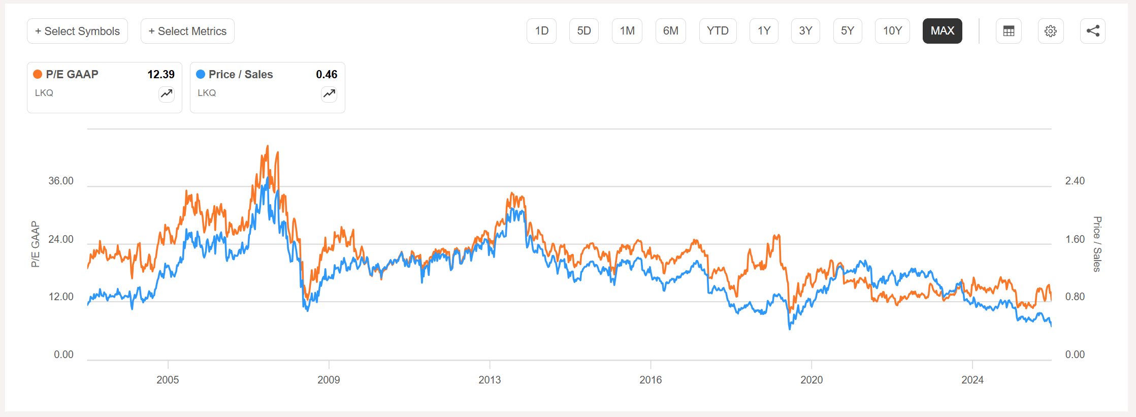 LKQ Corporation: A Deep Value Stock With A Durable Core Business ...
