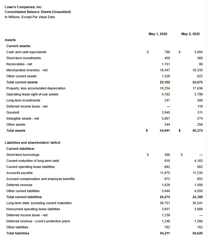 Lowe's: Short-Term Growth Prospects Are Wobbly, But Fundamentals Are ...