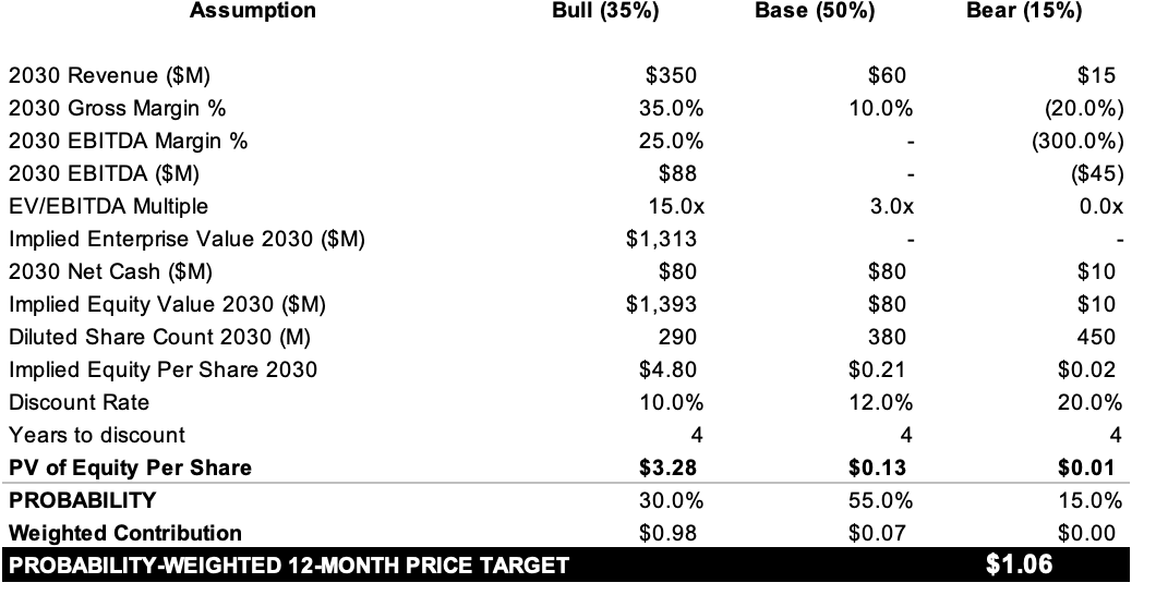 Solid Power: 23 Quarters Of Runway Is Simply Not Enough (NASDAQ:SLDP ...