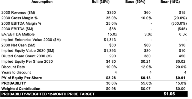 Solid Power: 23 Quarters Of Runway Is Simply Not Enough (NASDAQ:SLDP ...