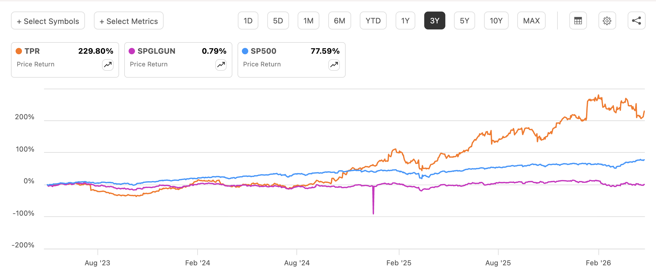 Tapestry: Defying The Luxury Market Slowdown (NYSE:TPR) | Seeking Alpha