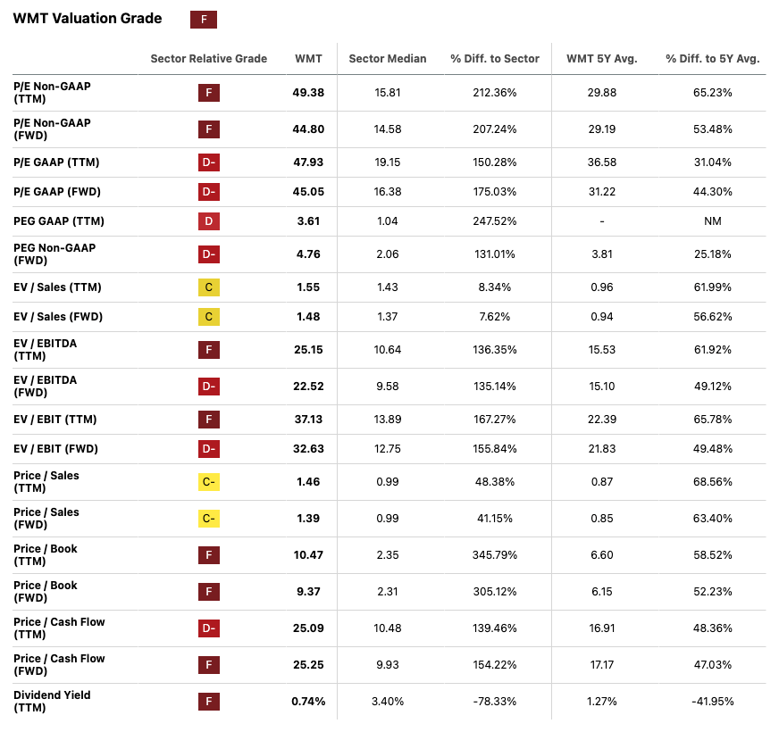 Wall Street Likes Walmart, But I Don't - Reiterate Sell (NASDAQ:WMT ...