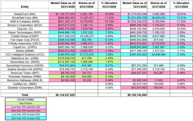 Tracking Akre Capital Management Portfolio – Q1 2026 Update (NYSE:AKRE ...