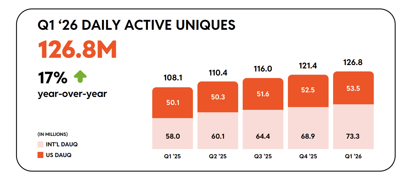 Reddit: Back In The Game (NYSE:RDDT) | Seeking Alpha