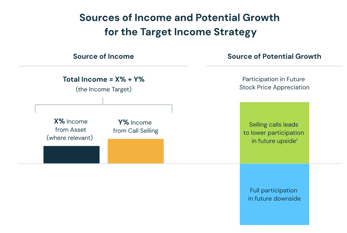 RDVI: Targeting A Positive Income Outcome With Capital Appreciation ...
