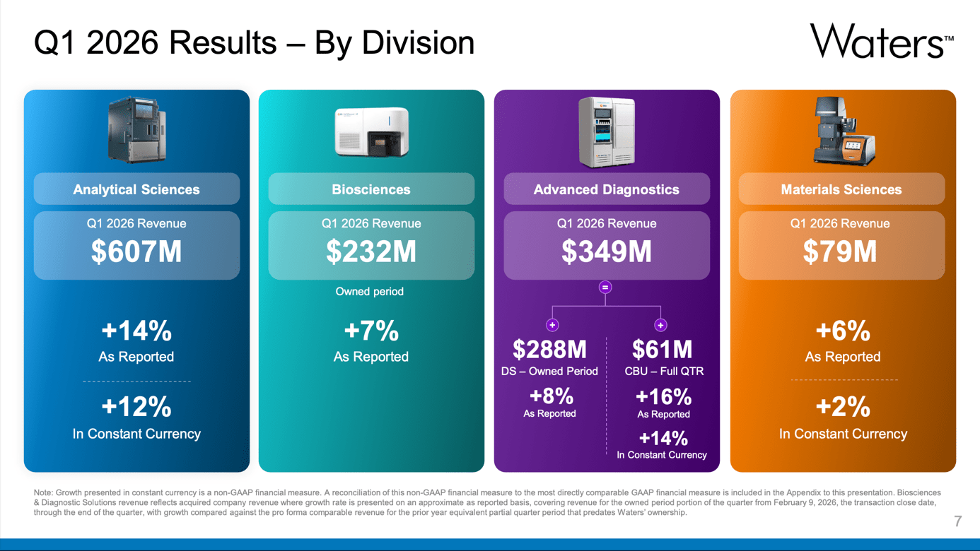Waters Corporation: Performing Better Than Expected (NYSE:WAT ...