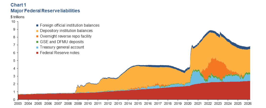 A Look At The Balance Sheet New Fed Chair Warsh Will Inherit | Seeking ...