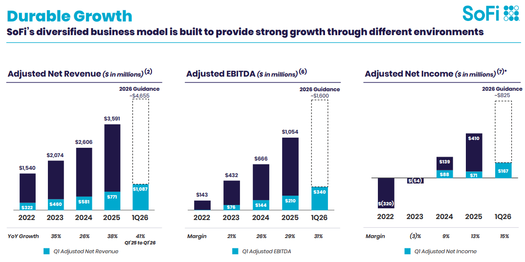 SoFi Is Down 50% - I'm Buying More (NASDAQ:SOFI) | Seeking Alpha