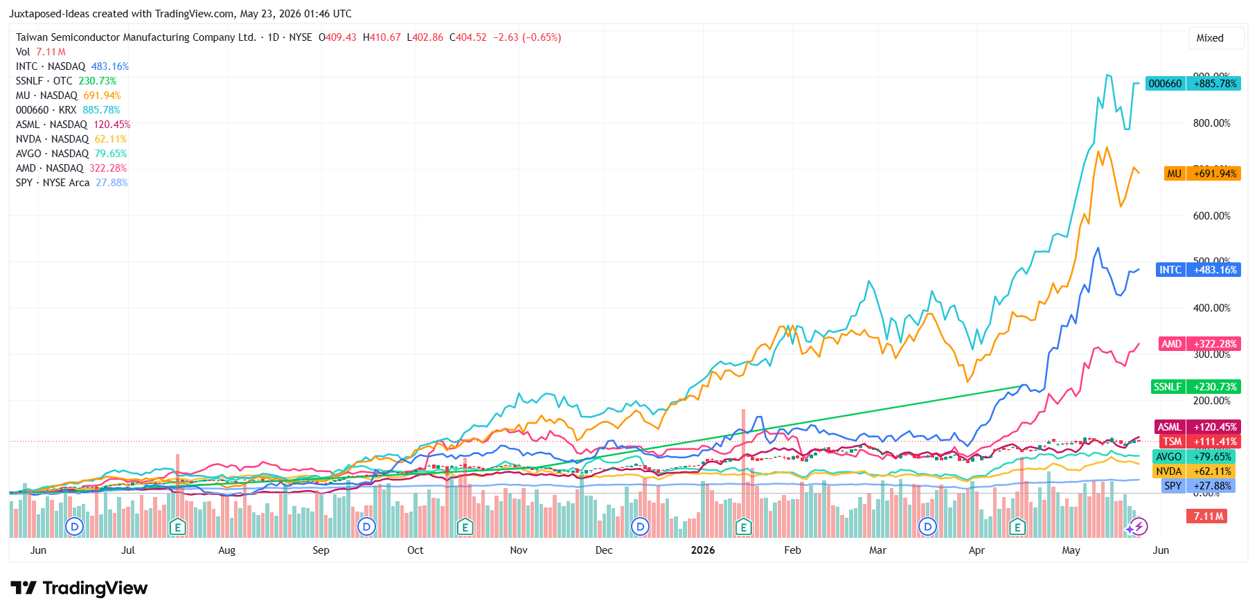 TSMC: Ultimate Winner In GPU & ASIC Battle - Reiterate Buy (NYSE:TSM ...