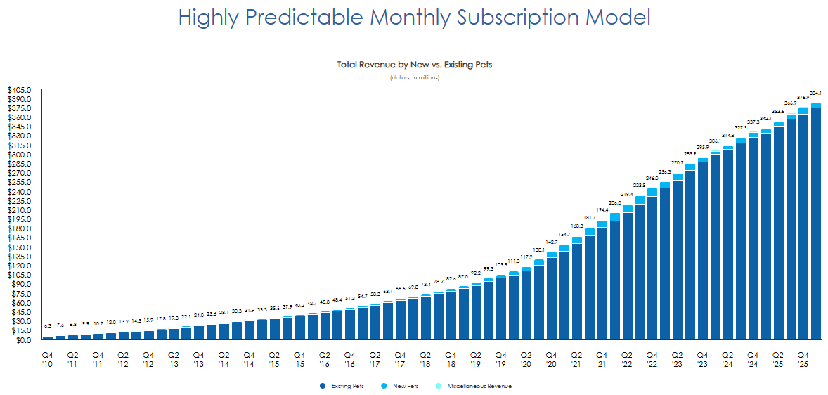 Trupanion: The Stock Has De-Rated, But The Problems Haven't (NASDAQ ...