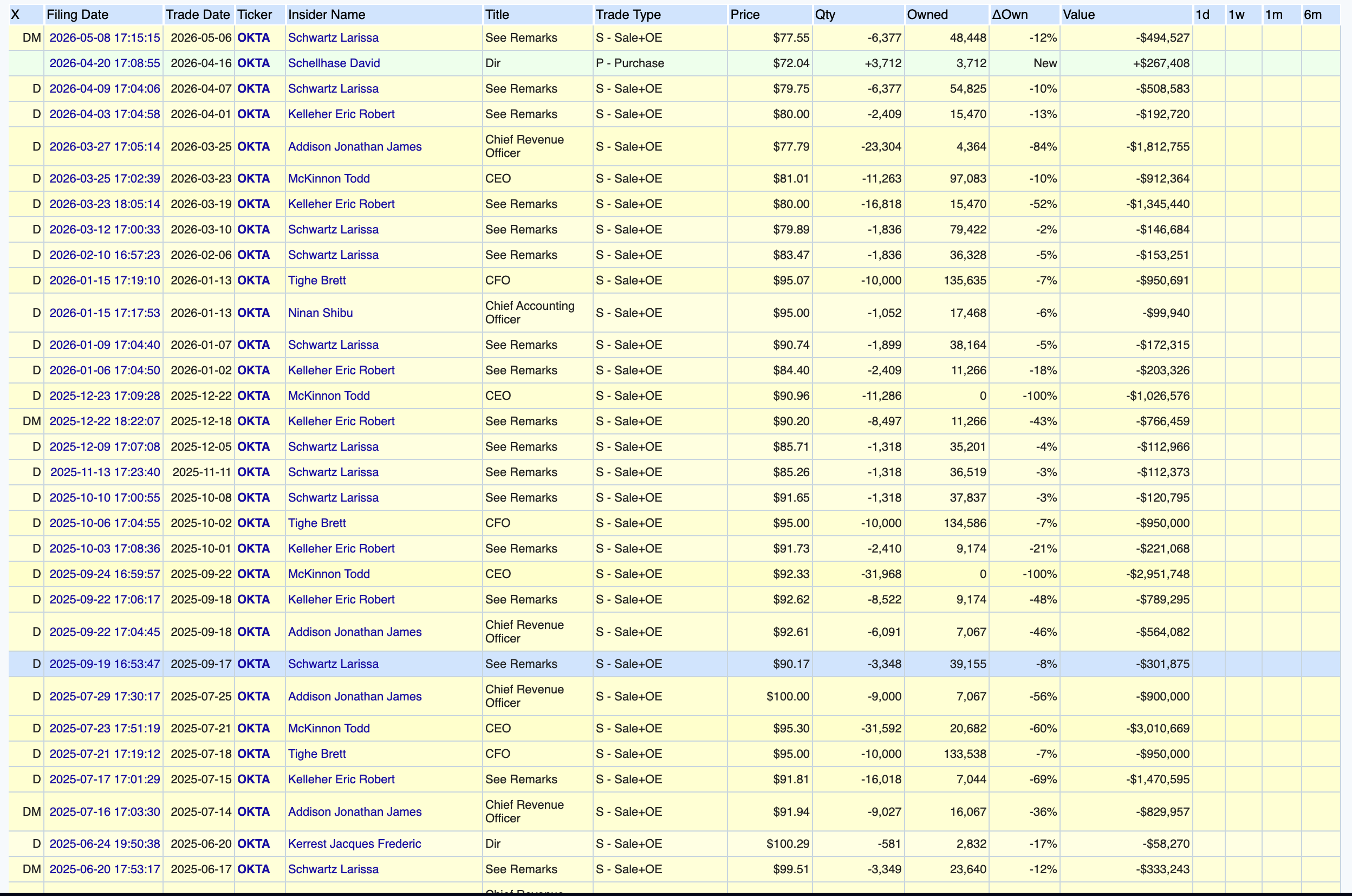 Okta Inc.: Moat And AgenticAI Drive Long-Term Upside, But Valuation ...