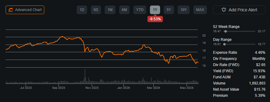 PDI Is Yielding 15.93% After Drop I Believe Opportunity For Income ...