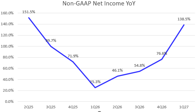 Nvidia: Expecting A Triple-Digit Earnings And FCF Growth In FY2027 ...