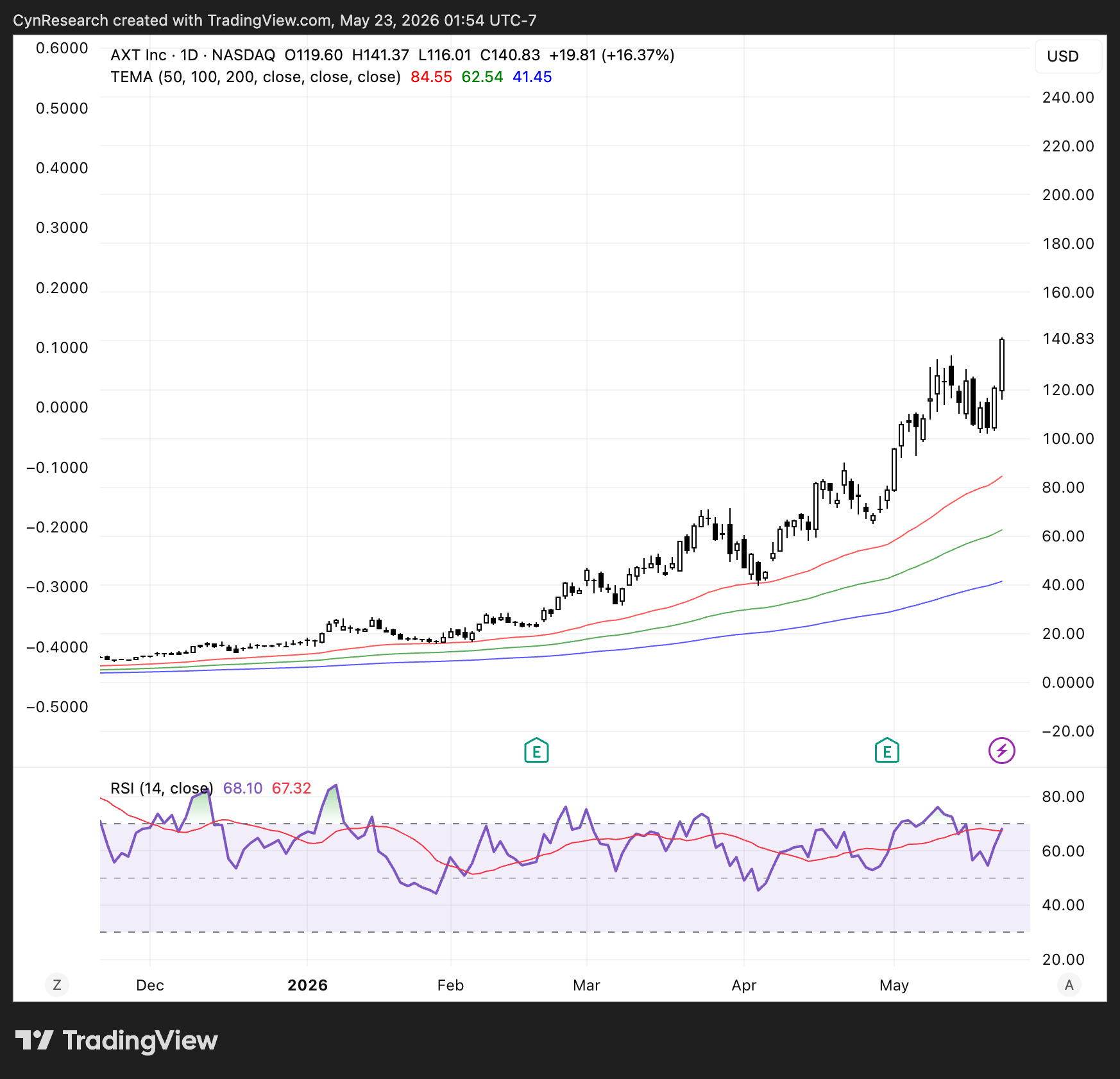 AXT Stock: The Time To Be Really Greedy Is Over (NASDAQ:AXTI) | Seeking ...