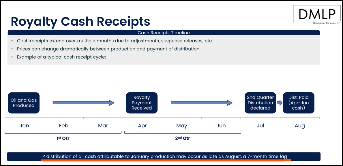 Dorchester Minerals: The Market Underestimates This Debt-Free, High ...