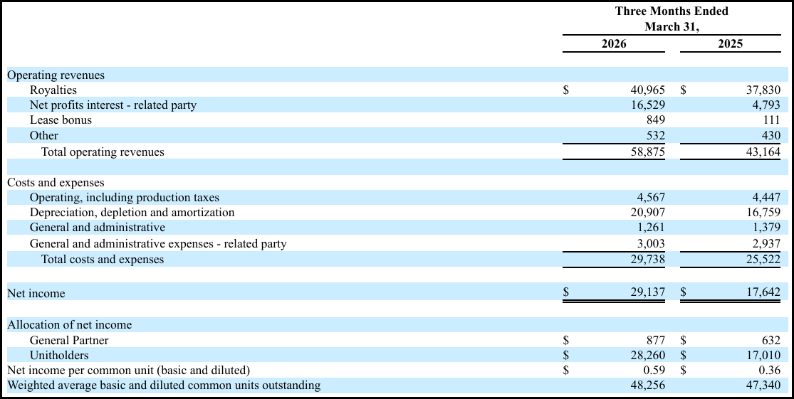 Dorchester Minerals: The Market Underestimates This Debt-Free, High ...