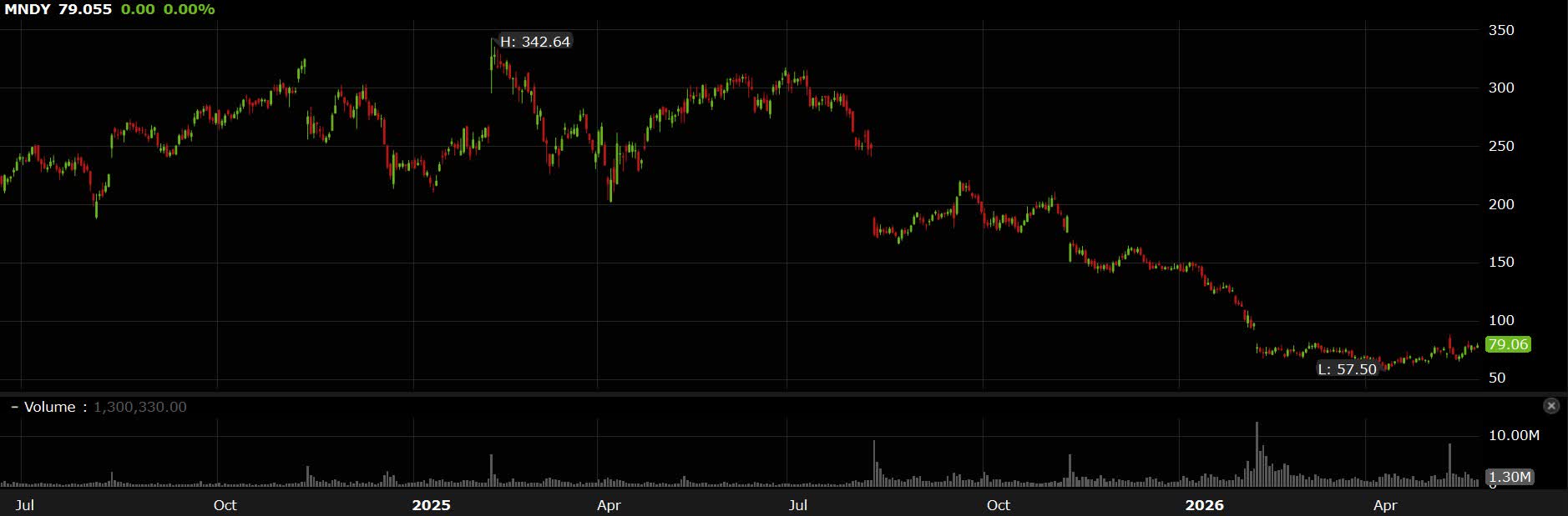 monday.com: A Massive Gap Between Market Sentiment And Fundamentals ...
