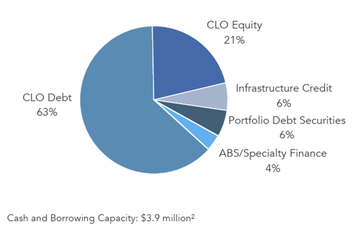 EIC Seeking Higher Rates To Support Floating-Rate Debt Investments ...