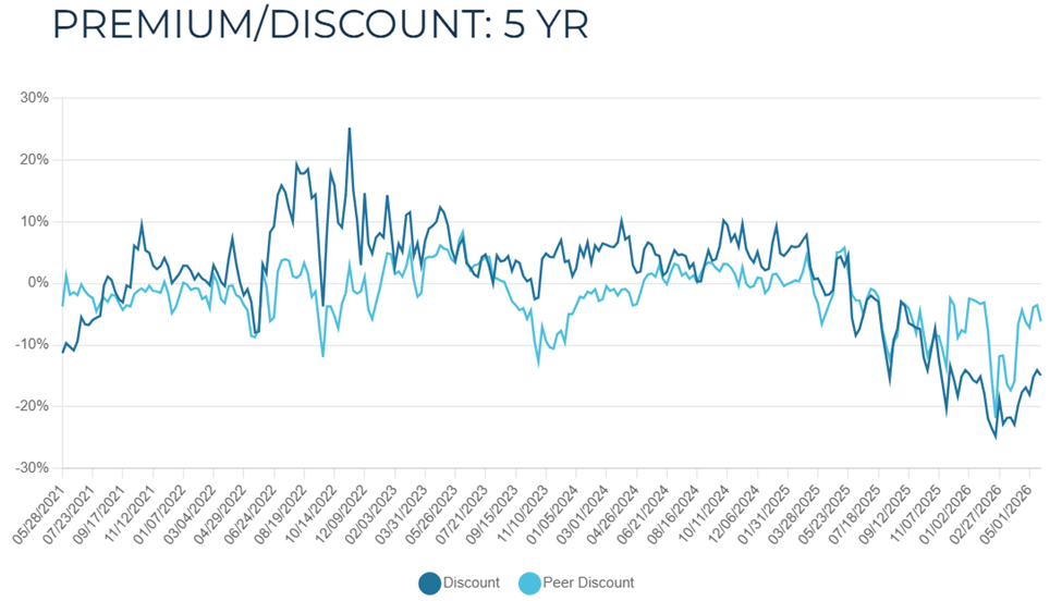 EIC Seeking Higher Rates To Support Floating-Rate Debt Investments ...