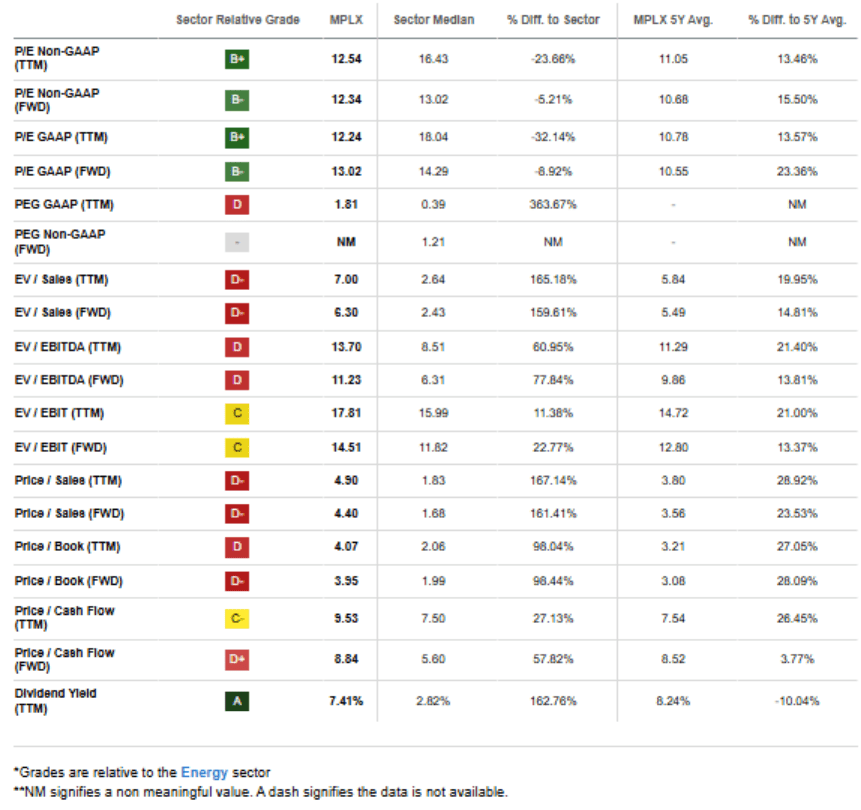MPLX: Big Yield, Healthy Returns In 2026, Growth On Track (NYSE:MPLX ...