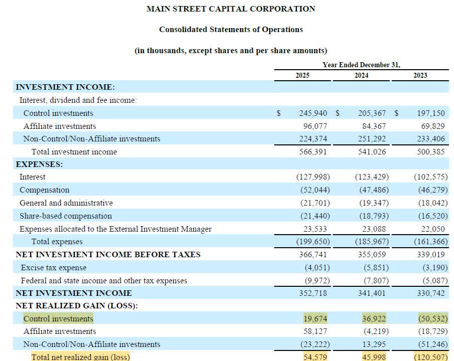 Main Street Capital: Significant Downside Risk Lurking In The Shadow ...