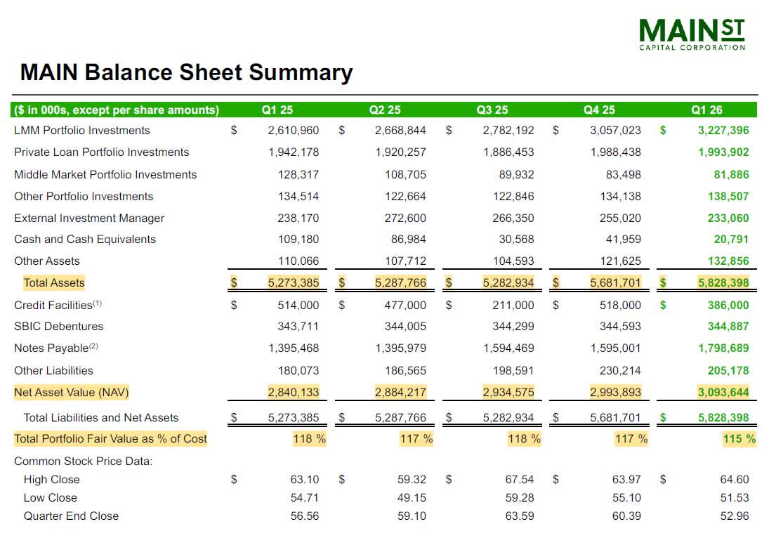 Main Street Capital: Significant Downside Risk Lurking In The Shadow ...
