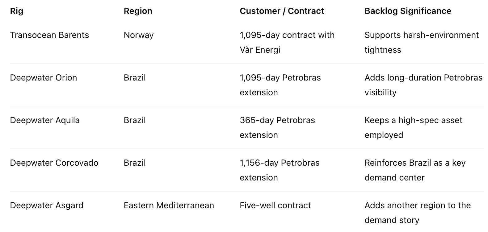 Transocean: Backlog, Valaris And 2027 Tightness Can Drive The Next Leg ...