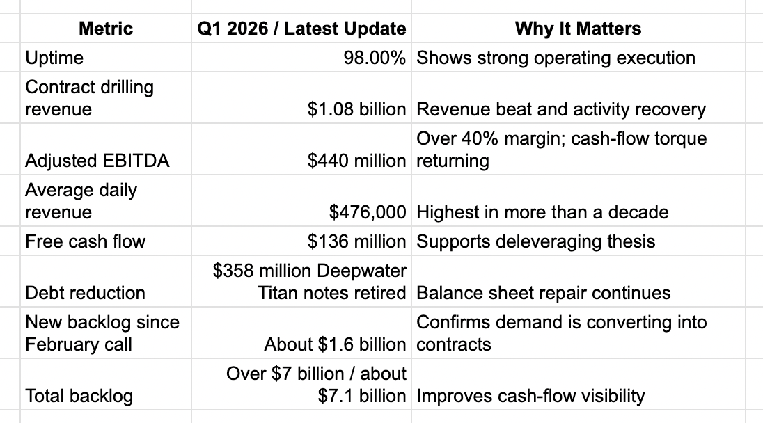 Transocean: Backlog, Valaris And 2027 Tightness Can Drive The Next Leg ...