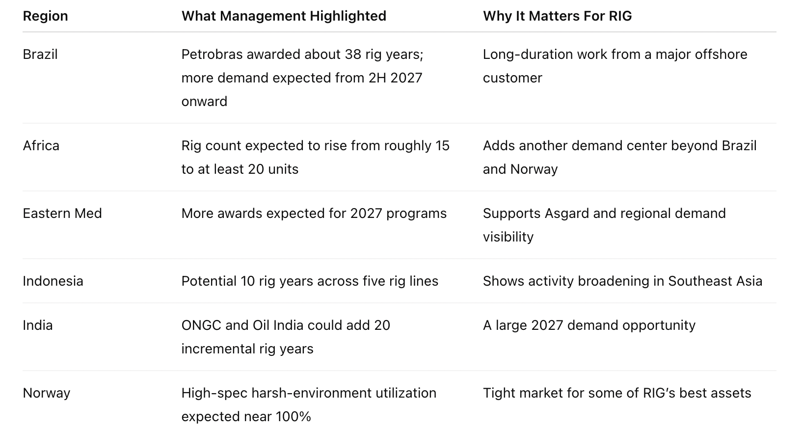 Transocean: Backlog, Valaris And 2027 Tightness Can Drive The Next Leg ...