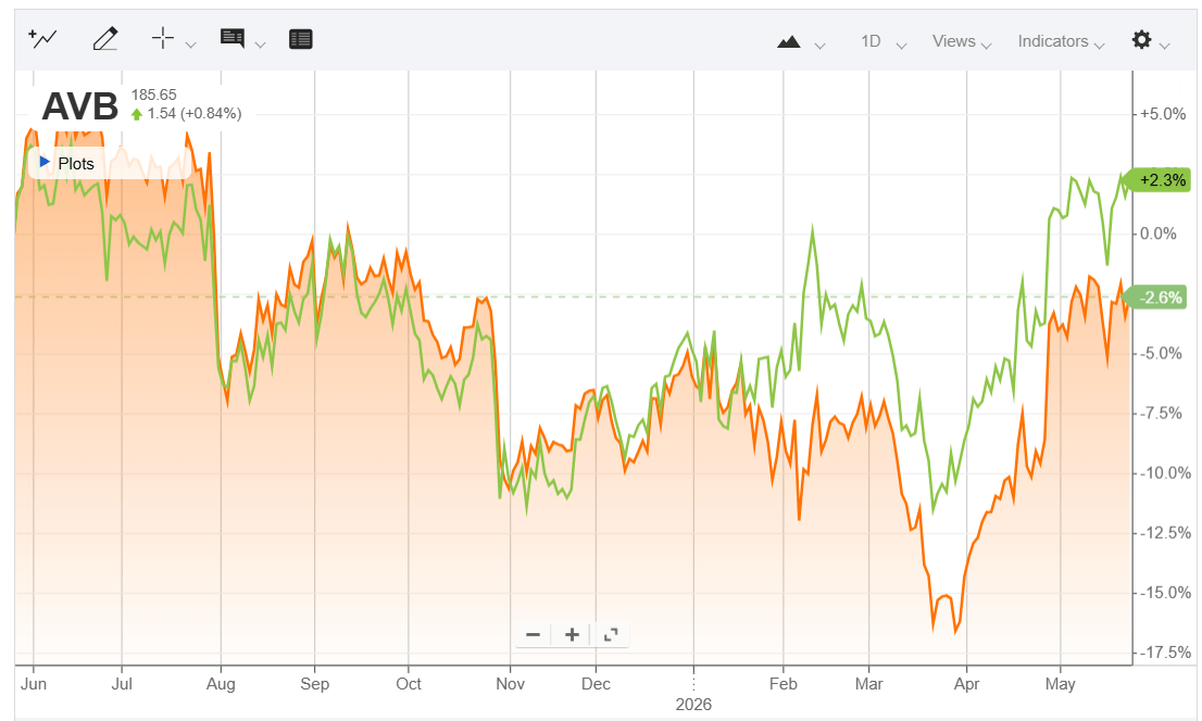 Equity Residential / AvalonBay Merger Is Not A Game Changer (NYSE:EQR ...