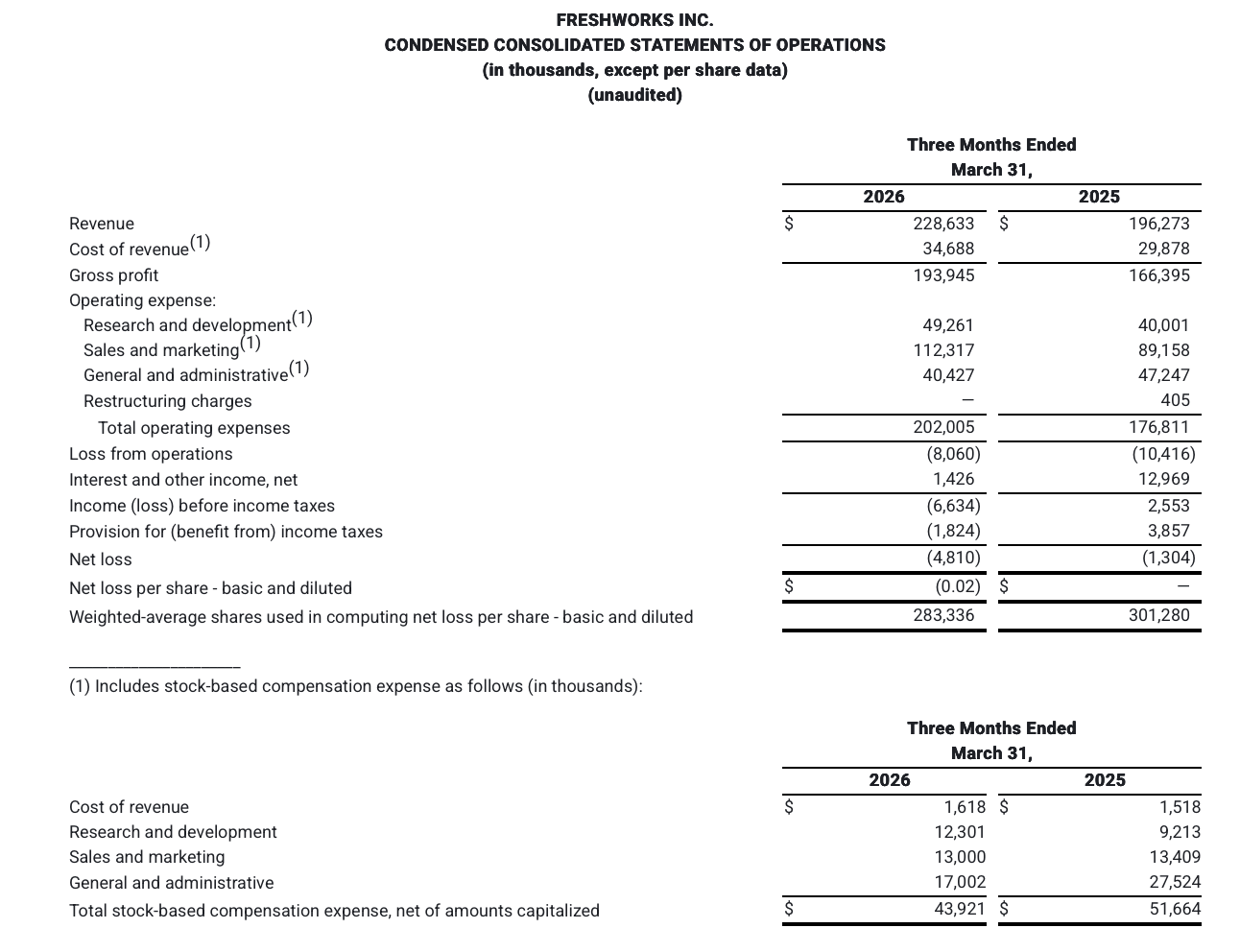 Freshworks: Customer Growth And Strong Retention (NASDAQ:FRSH ...