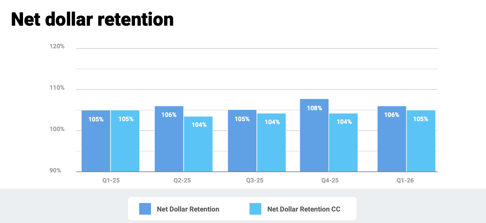 Freshworks: Customer Growth And Strong Retention (NASDAQ:FRSH ...