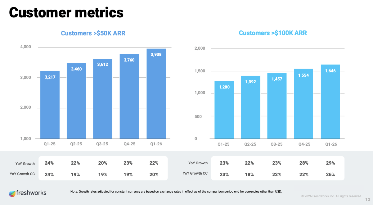 Freshworks: Customer Growth And Strong Retention (NASDAQ:FRSH ...