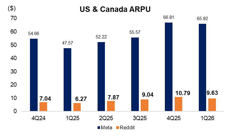 Reddit: Meta Forum Fears Overextended, ARPU Growth Remains ...
