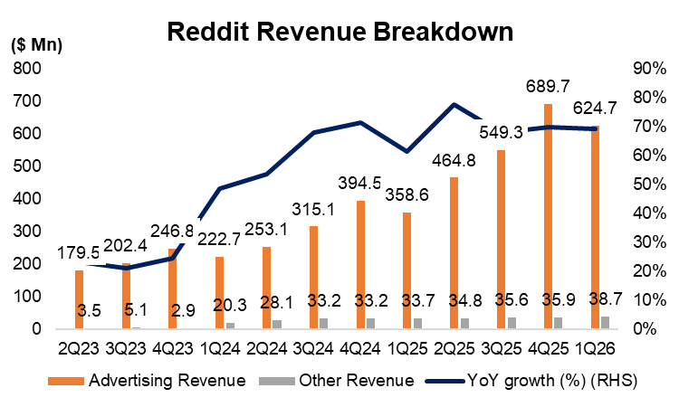 Reddit: Meta Forum Fears Overextended, ARPU Growth Remains ...