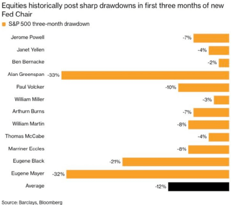 Since 1930, This Is The Average Return Of The S&P 500 After A New Fed ...